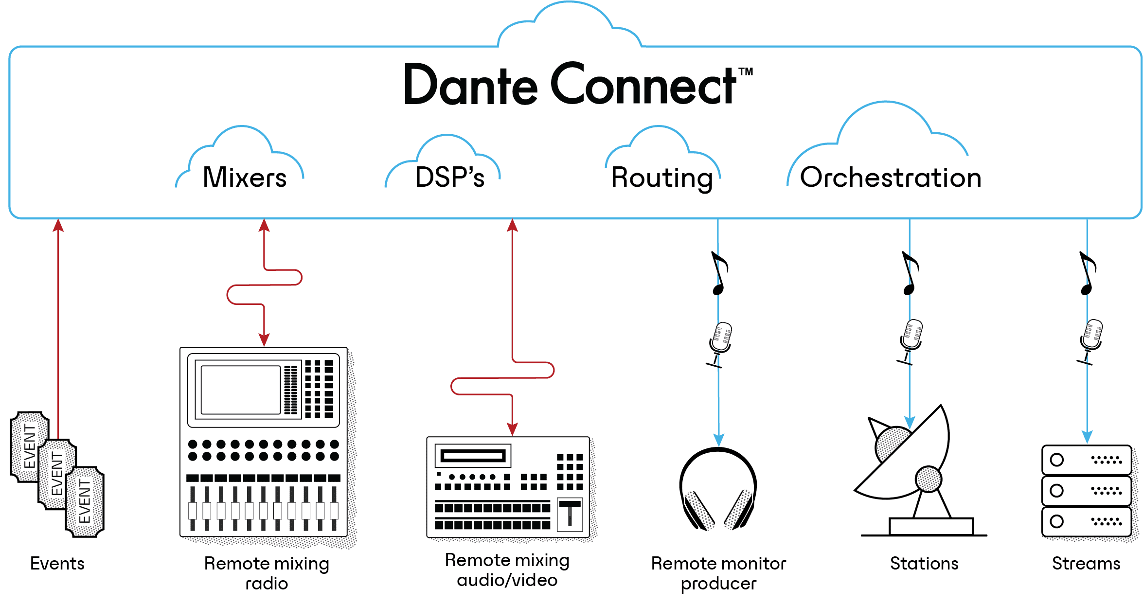Audinate announces Dante Connect to enable cloud-based workflows for broadcasters | Audinate